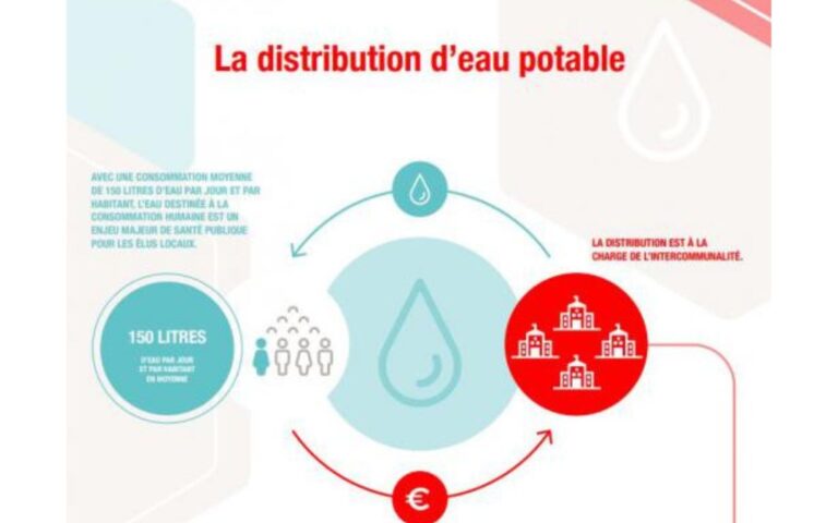Infographie : La distribution d'eau potable - aquagir