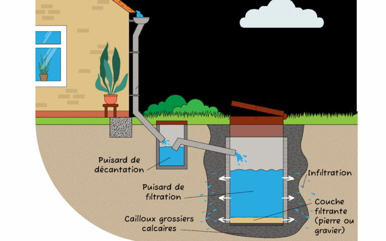 Puisard - aquagir
